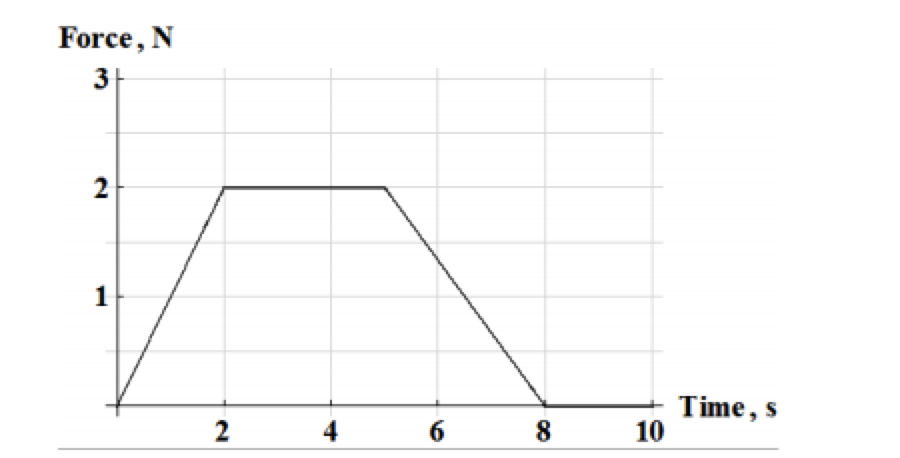 Solved A 10 kg box, initially at rest, moves along a | Chegg.com