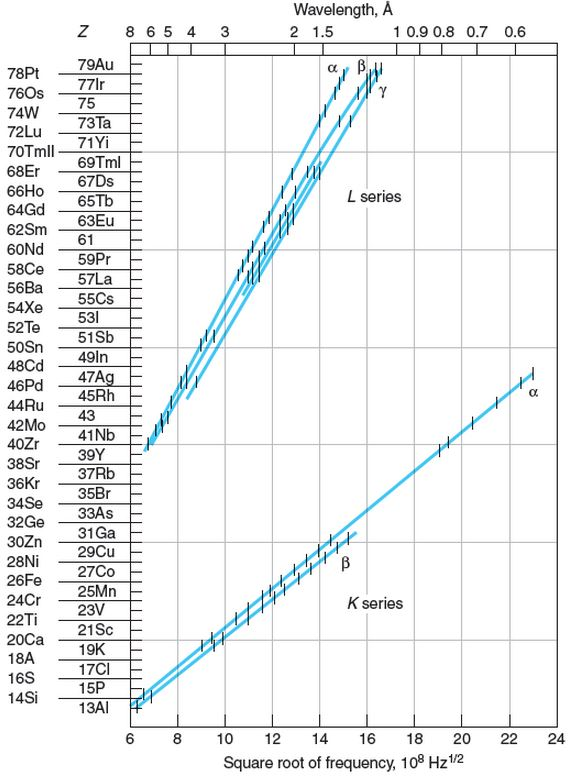 Moseley pointed out that elements with atomic numbers | Chegg.com