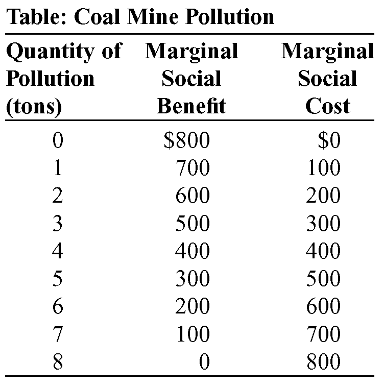 Solved (Table: Coal Mine Pollution) The table Coal Mine | Chegg.com