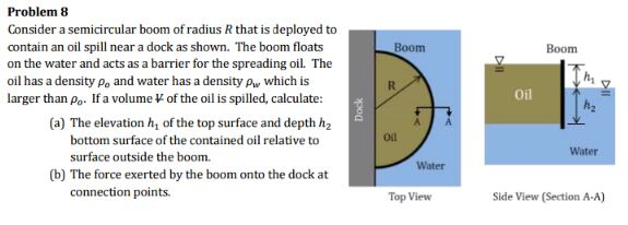 Solved Problem 8 Consider a semicircular boom of radius R | Chegg.com