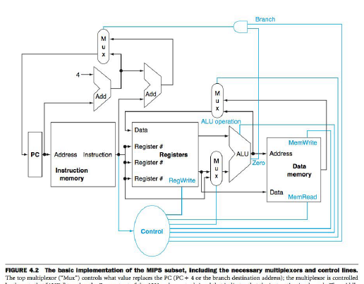 Solved FIGURE 4.2 The basic implementation of the MIPS | Chegg.com