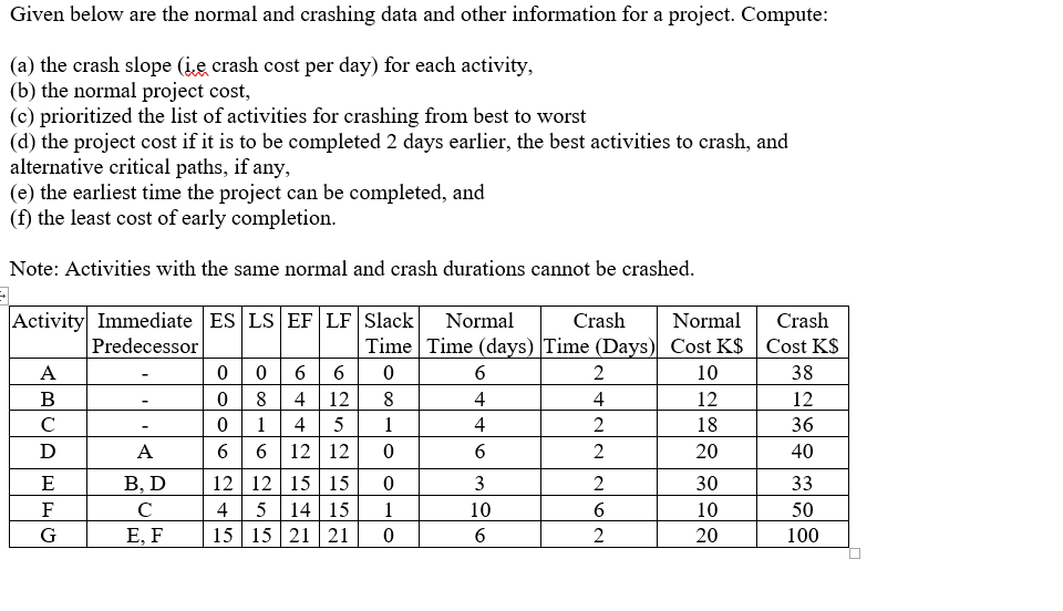 Solved Given below are the normal and crashing data and | Chegg.com
