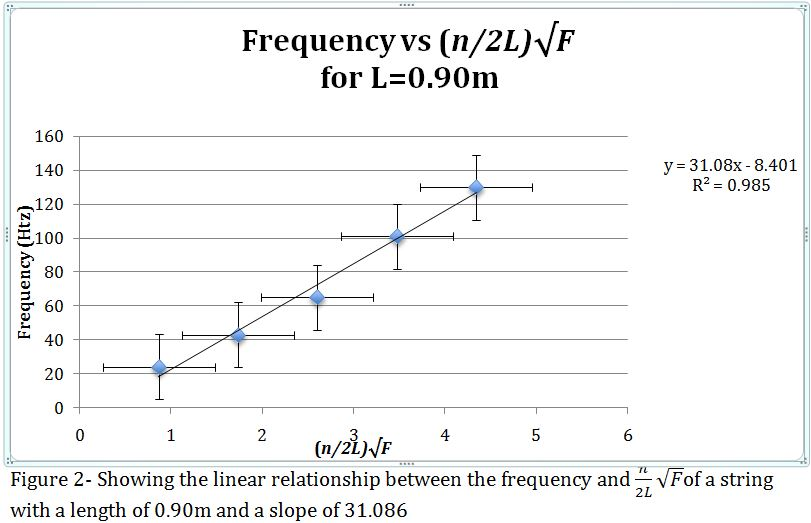 Solved I conducted a standing wave lab where I was to find | Chegg.com