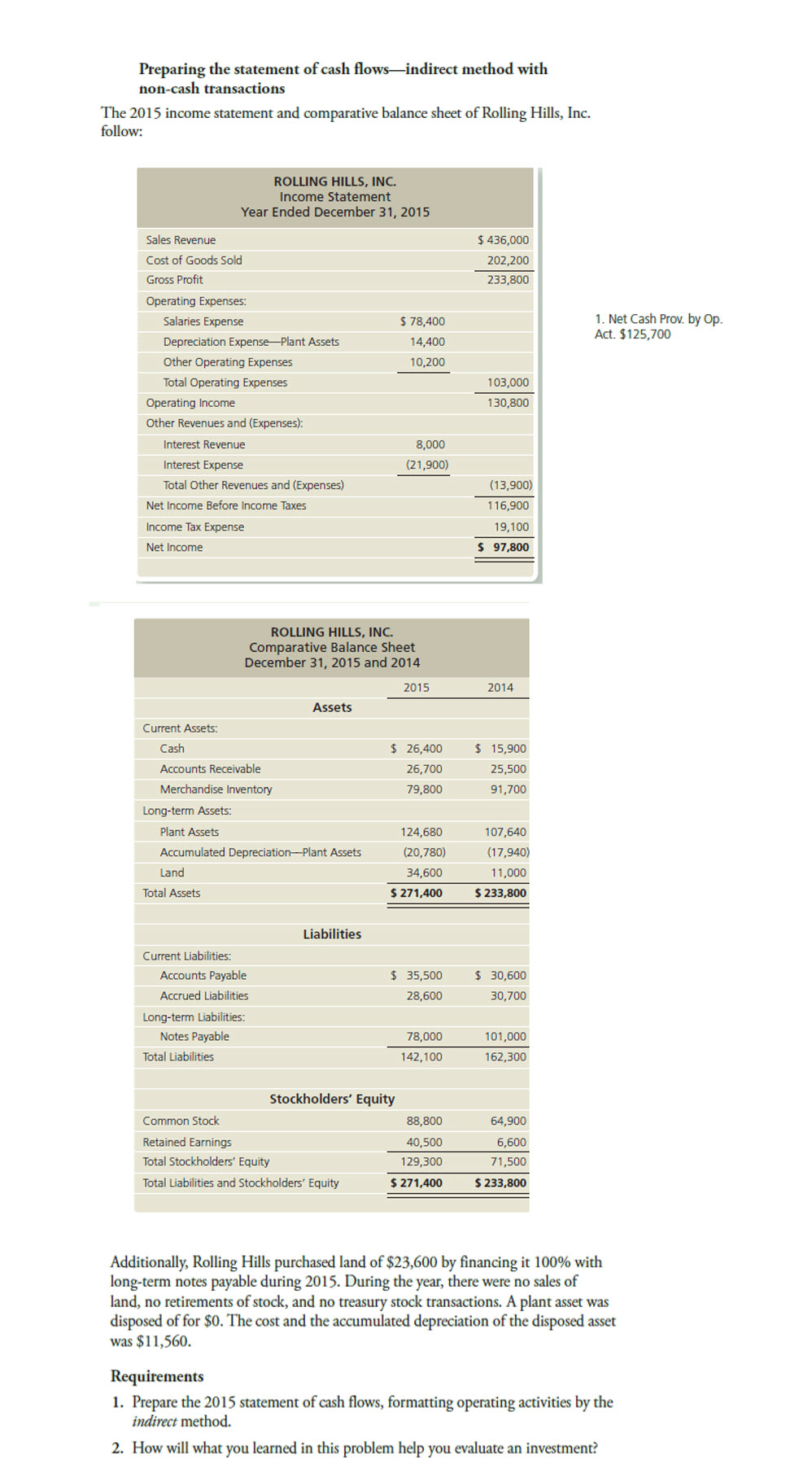 Solved Preparing The Statement Of Cash Flows Indirect Method