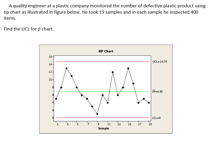 Solved A quality engineer at a plastic company monitored the | Chegg.com