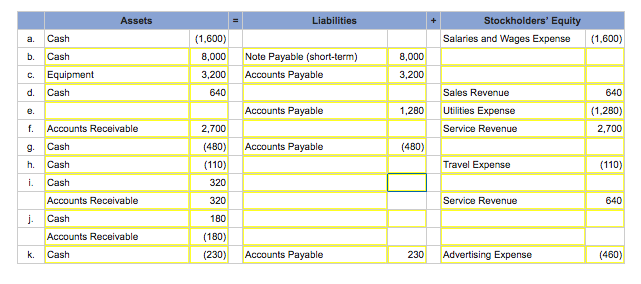Solved The following transactions occurred during a recent | Chegg.com