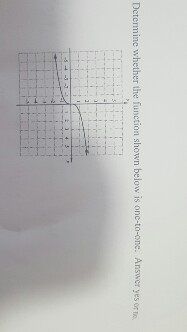 Solved Determine whether the function shown below is | Chegg.com