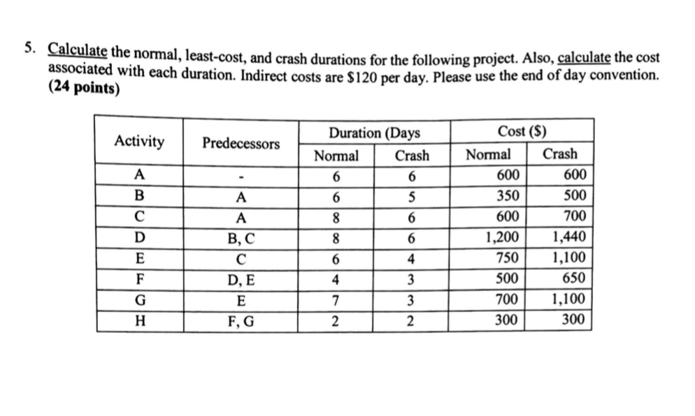 Solved Calculate the normal, least-cost, and crash durations | Chegg.com