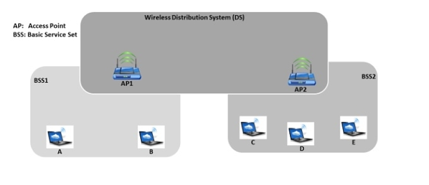 In the Figure below, two wireless networks, BSS1 and | Chegg.com
