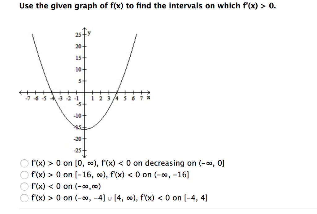 Solved Use The Given Graph Of F x To Find The Intervals On Chegg