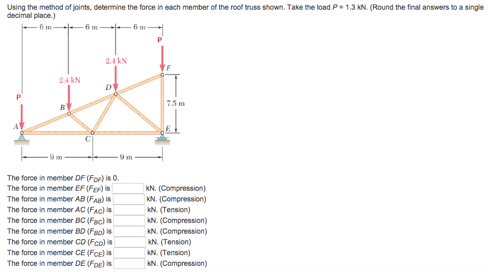 Solved Using the method of joints, determine the force in | Chegg.com