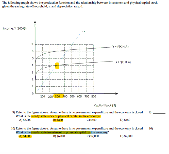 Solved The following graph shows the production function and | Chegg.com