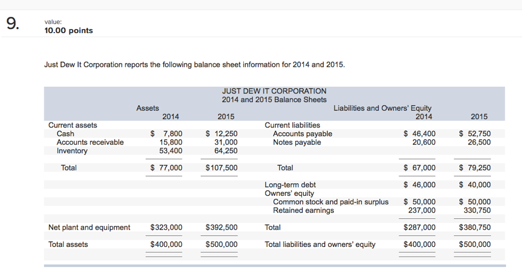 Solved value: 10.00 points Just Dew It Corporation reports | Chegg.com