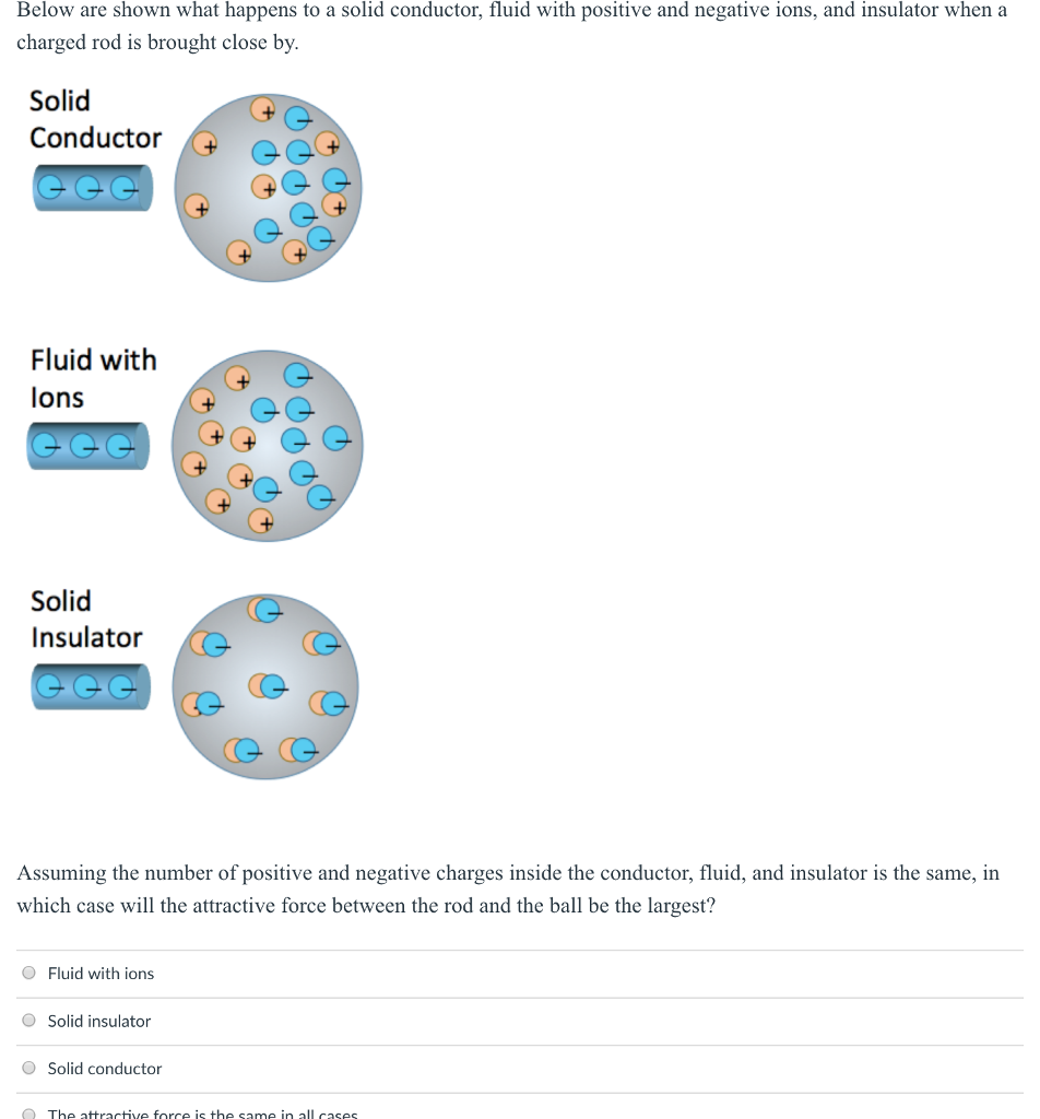 Solved Below are shown what happens to a solid conductor, | Chegg.com