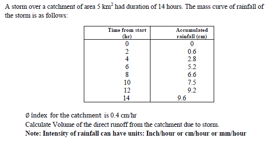 Solved A storm over a catchment of area 5 km2 had duration | Chegg.com