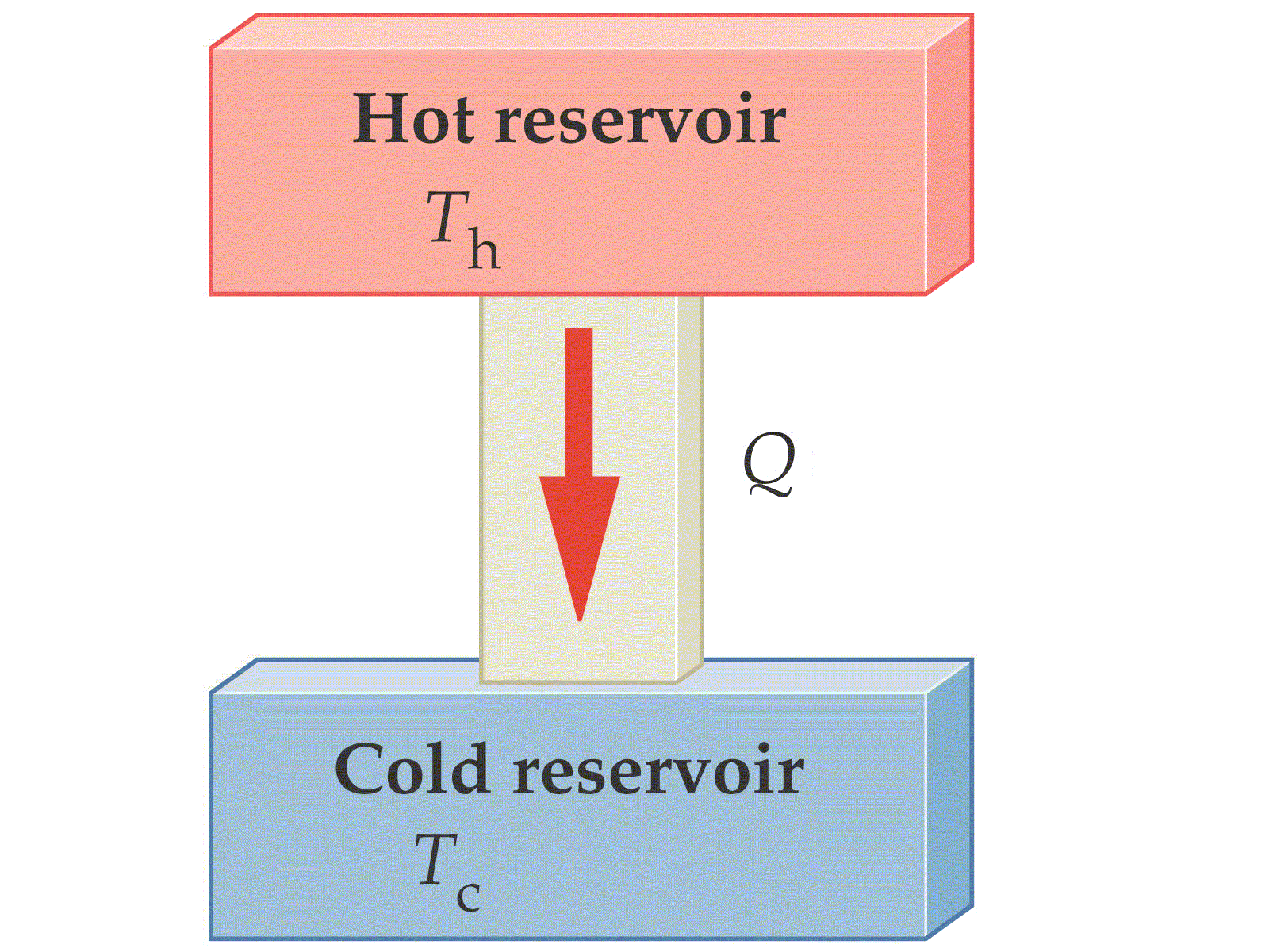 Solved A piece of equipment functions such that a hot | Chegg.com