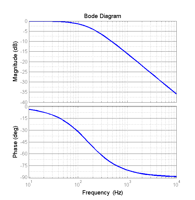 Solved 1. The bode plot above demonstrates the response of a | Chegg.com