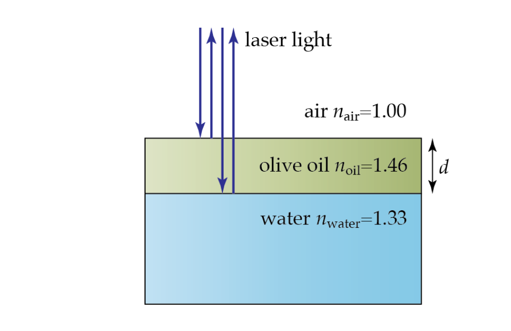 Solved olive oil in a thin film (index of refraction noil = | Chegg.com