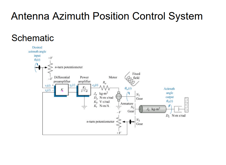 Consider the antenna azimuth position control system | Chegg.com