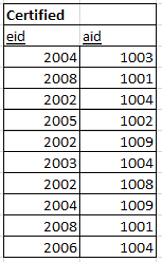 Solved Databases Help - Using the tables given, find the | Chegg.com