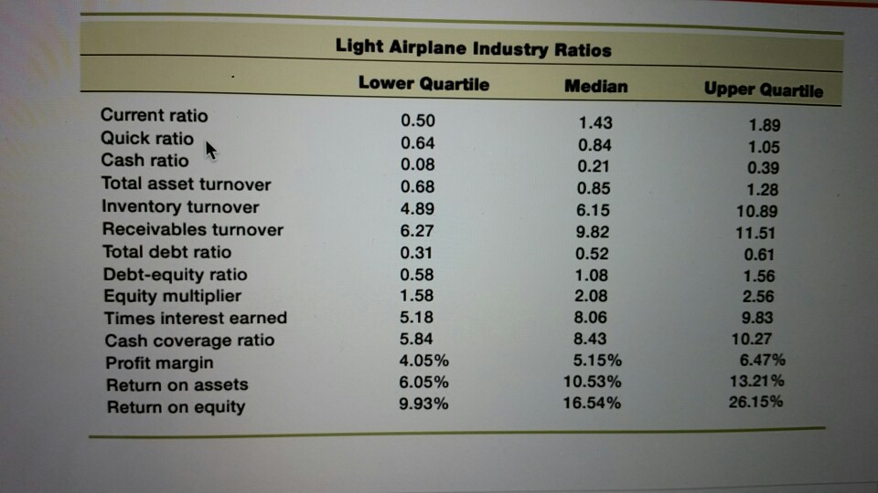 Light Airplane Industry Ratios Lower Quartile Median | Chegg.com