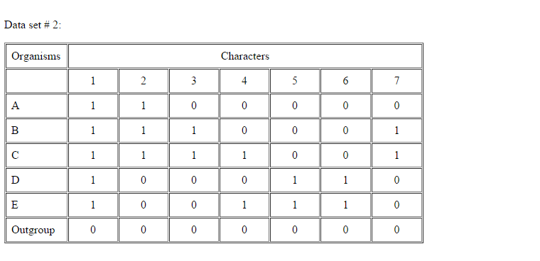 Solved: Construct A Phylogenic Tree From The Data | Chegg.com