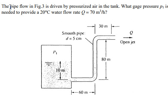 Solved The pipe flow in Fig.3 is driven by pressurized air | Chegg.com