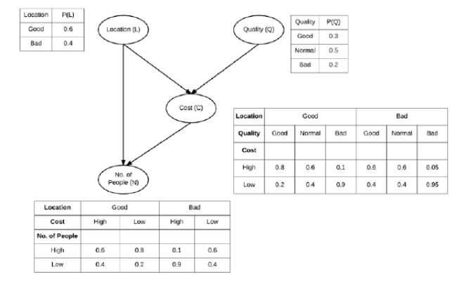 Solved Write R code that will create the Bayesian network | Chegg.com