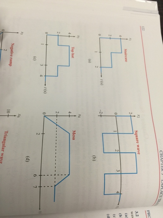 Solved N2 10 10 Negative ramp r (s) 0 -10 10+ Figure P3.1: | Chegg.com