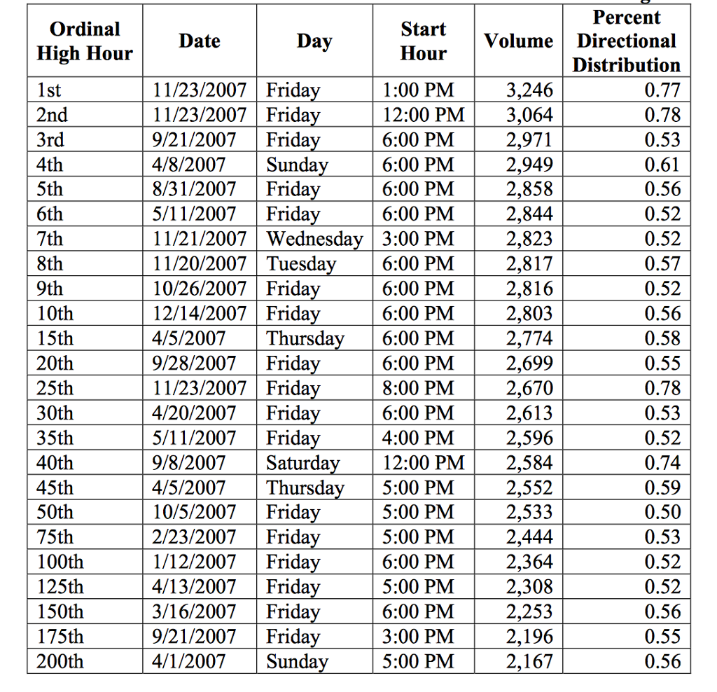 Solved The permanent count data for a major highway is in | Chegg.com