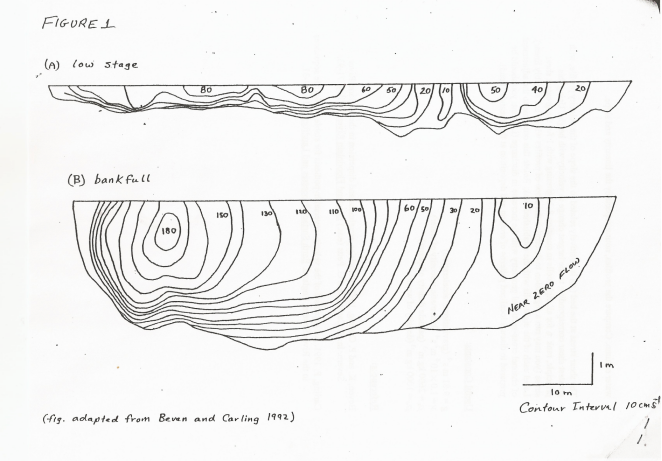 Solved Figure 1 is a velocity distribution diagram across a | Chegg.com