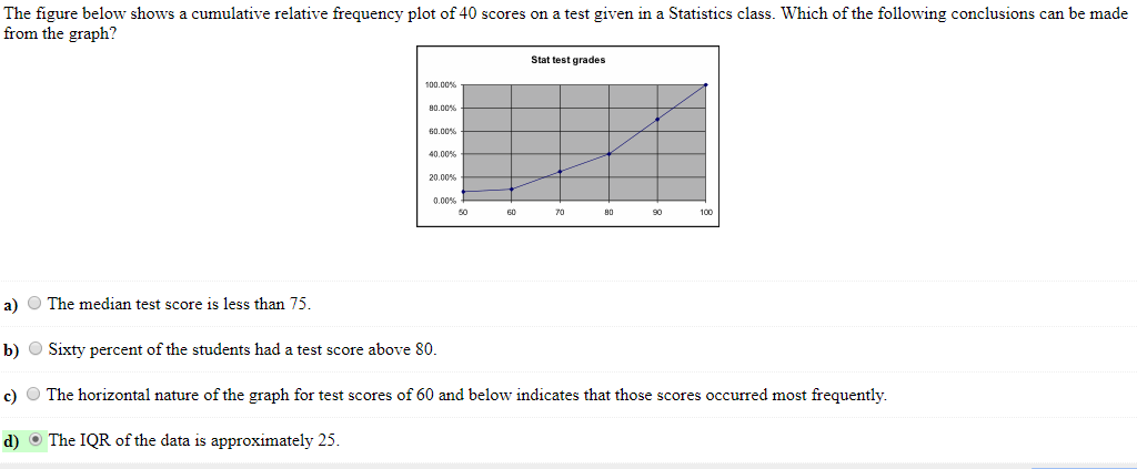 Solved The Figure Below Shows A Cumulative Relative