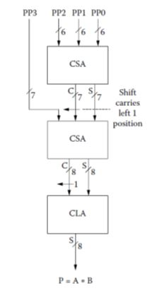 Solved Multiplication of two 4-bit numbers is shown as a | Chegg.com