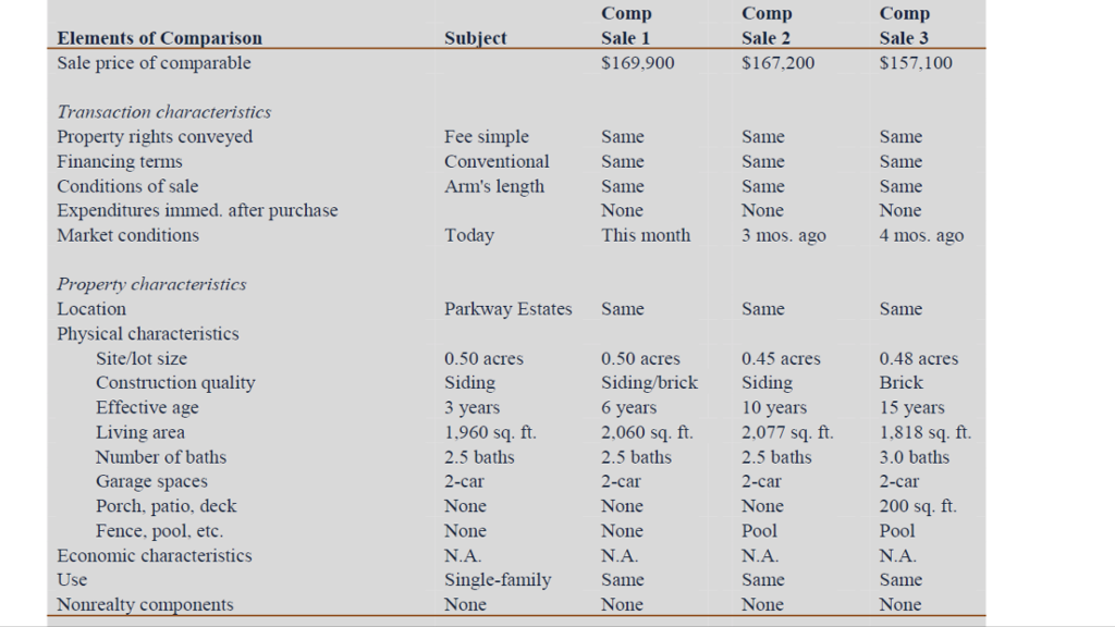 Solved Elements of Comparison Sale price of comparable Comp | Chegg.com
