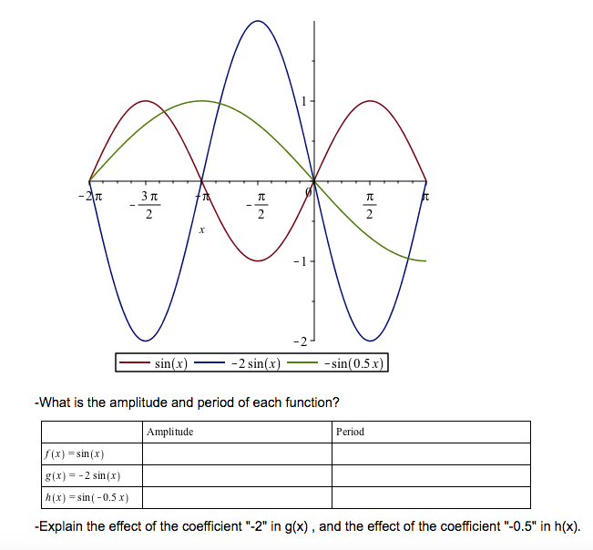 Solved What is the amplitude and period of each function? | Chegg.com