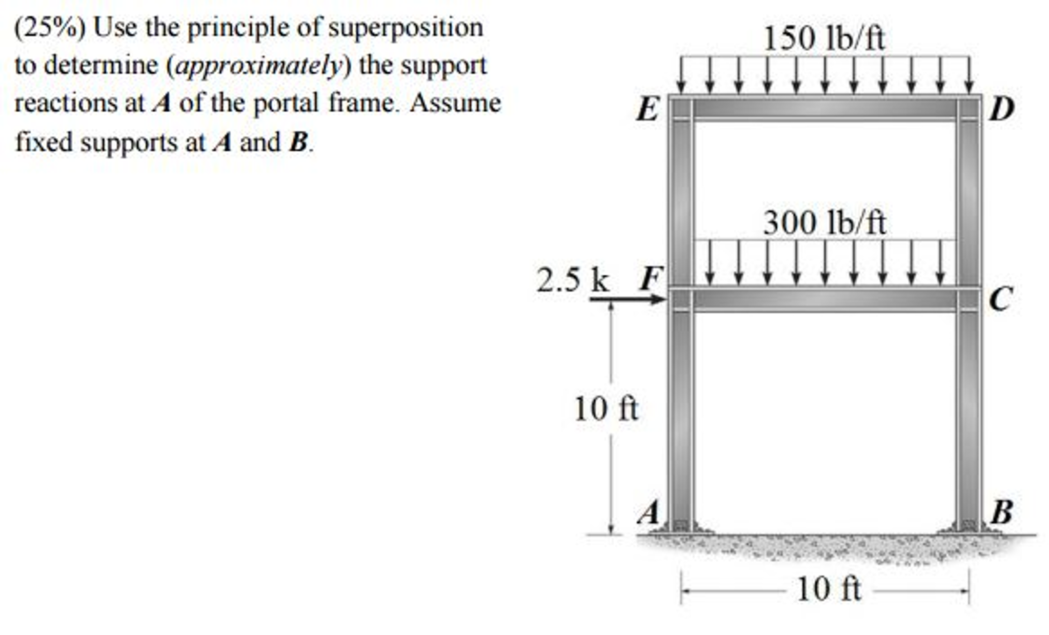 Solved Use the principle of superposition to determine | Chegg.com
