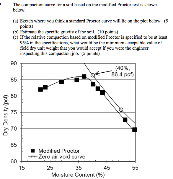 Solved The compaction curve for a soil based on the modified | Chegg.com