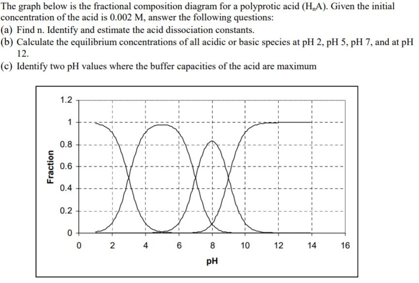 Solved The graph below is the fractional composition diagram | Chegg.com