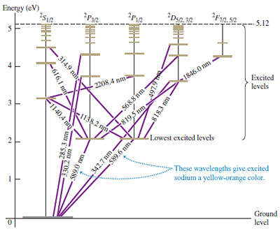 Solved The figure below shows the energy levels of the | Chegg.com