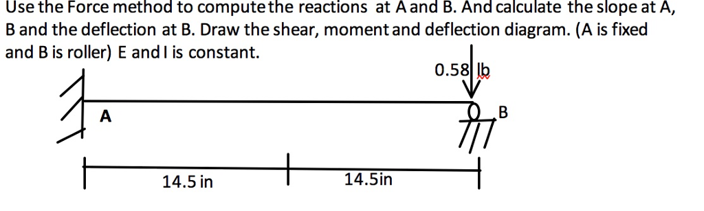 Solved Use the Force method to computethe reactions at Aand | Chegg.com