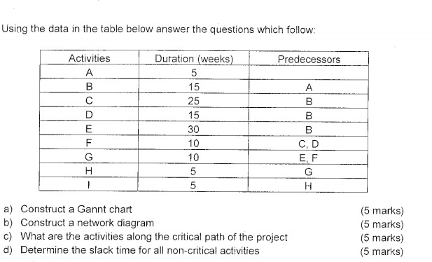 Solved Using the data in the table below answer the | Chegg.com