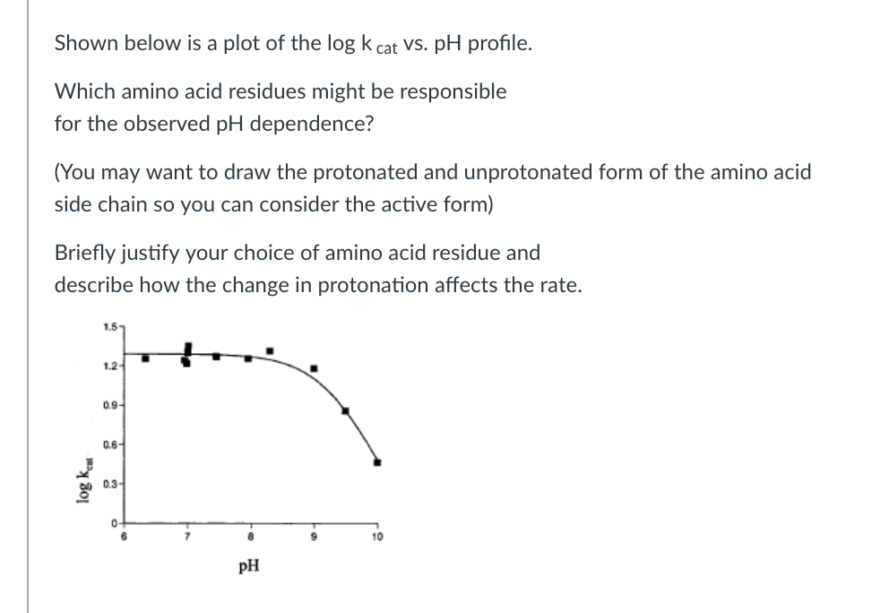 Solved Shown below is a plot of the log k cat VS. pH | Chegg.com