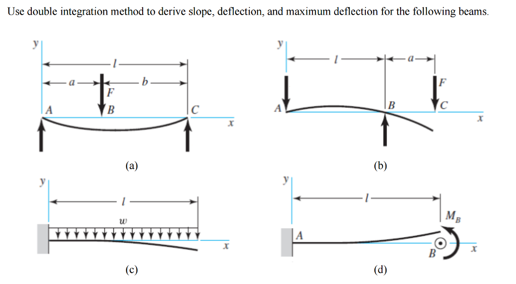 Solved Use double integration method to derive slope, | Chegg.com