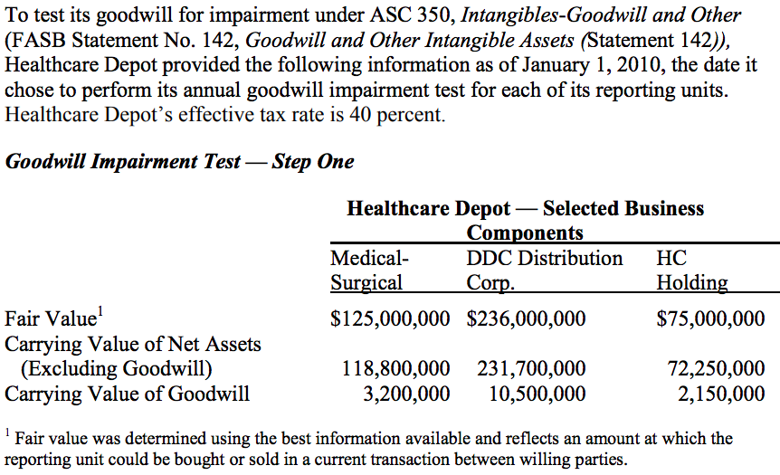 Solved To test its goodwill for impairment under ASC | Chegg.com