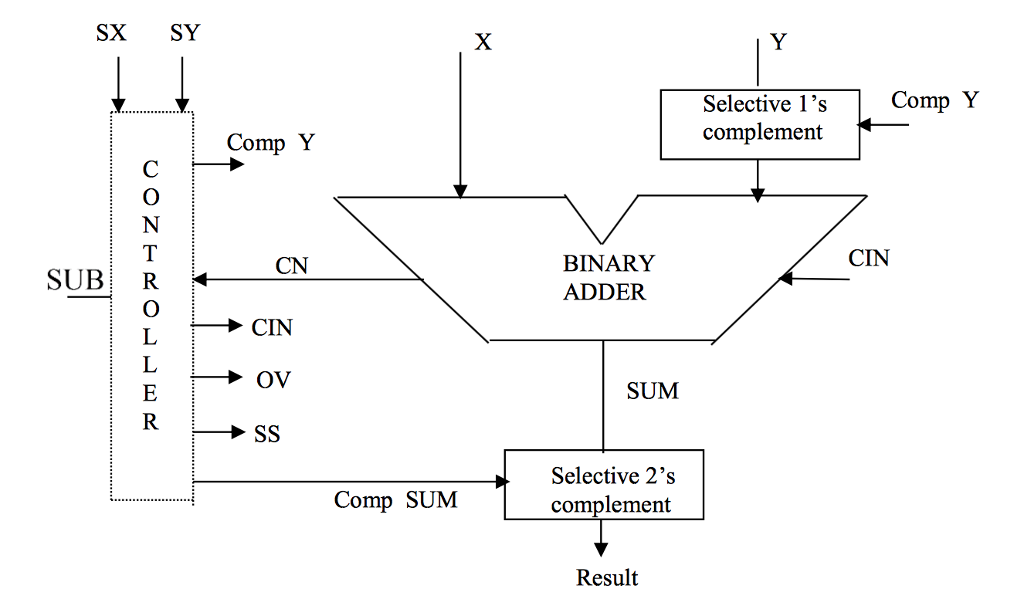Solved Complete the truth table for the adder/subtractor | Chegg.com