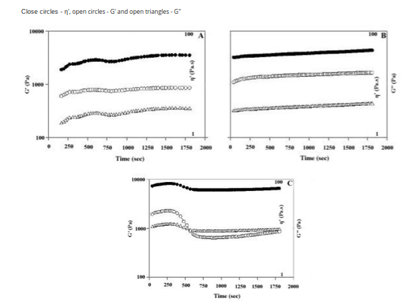 Solved The time sweep profiles for formulations containing | Chegg.com