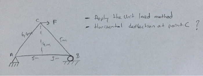 Solved Apply the unit load method Horizontal deflection at | Chegg.com