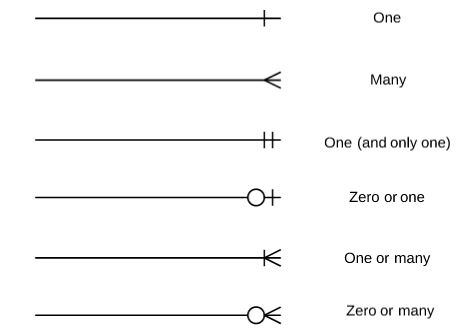 Solved Database Principles... Using MySQL CLI...ERD | Chegg.com