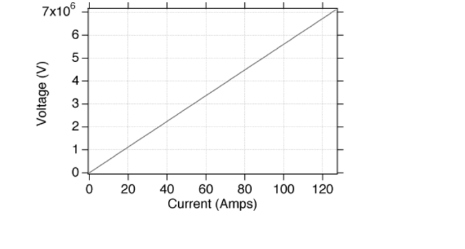 Solved The graph represents the Voltage-Current | Chegg.com