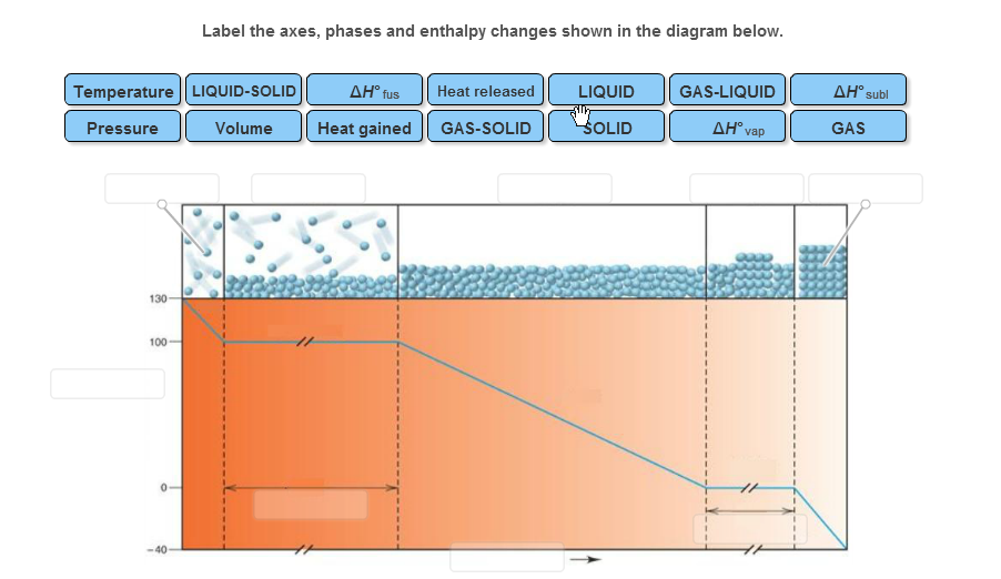 Label The Axes Phases Phase Changes And Important Points On The Phase ...